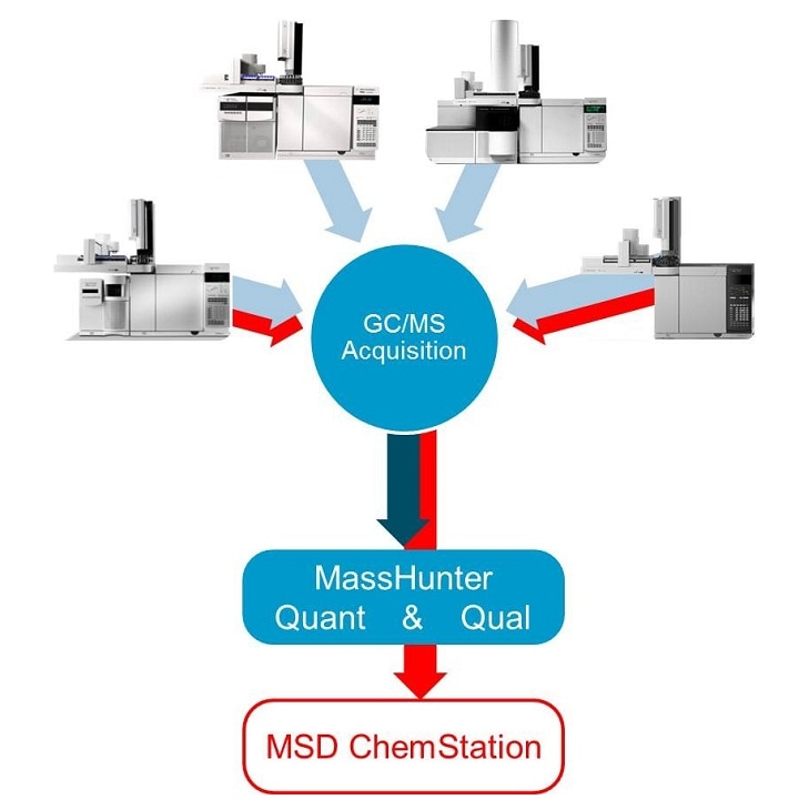 带有 MSD ChemStation 数据分析功能的 MassHunter 软件 | Agilent